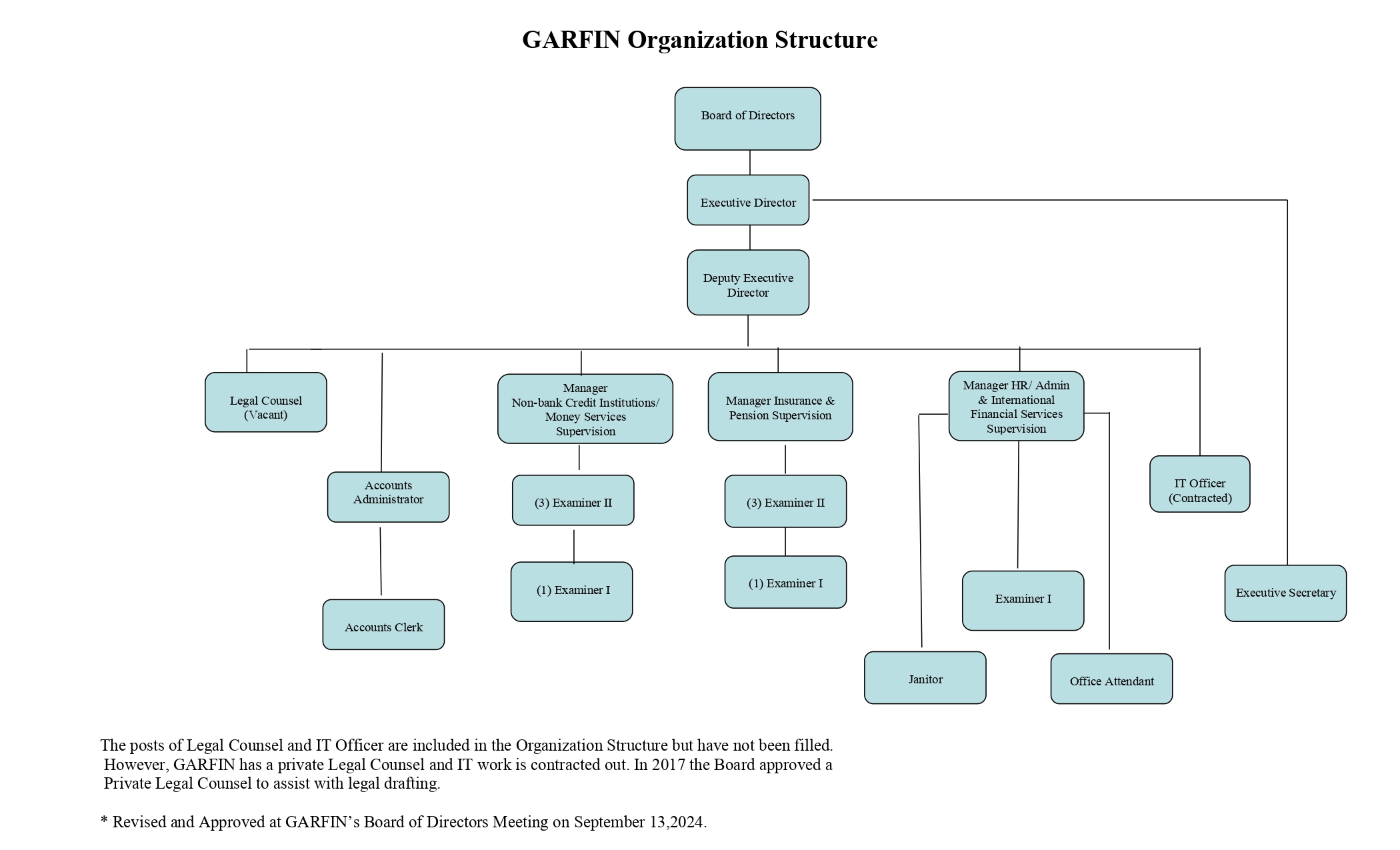 ORGANIZATIONAL CHART