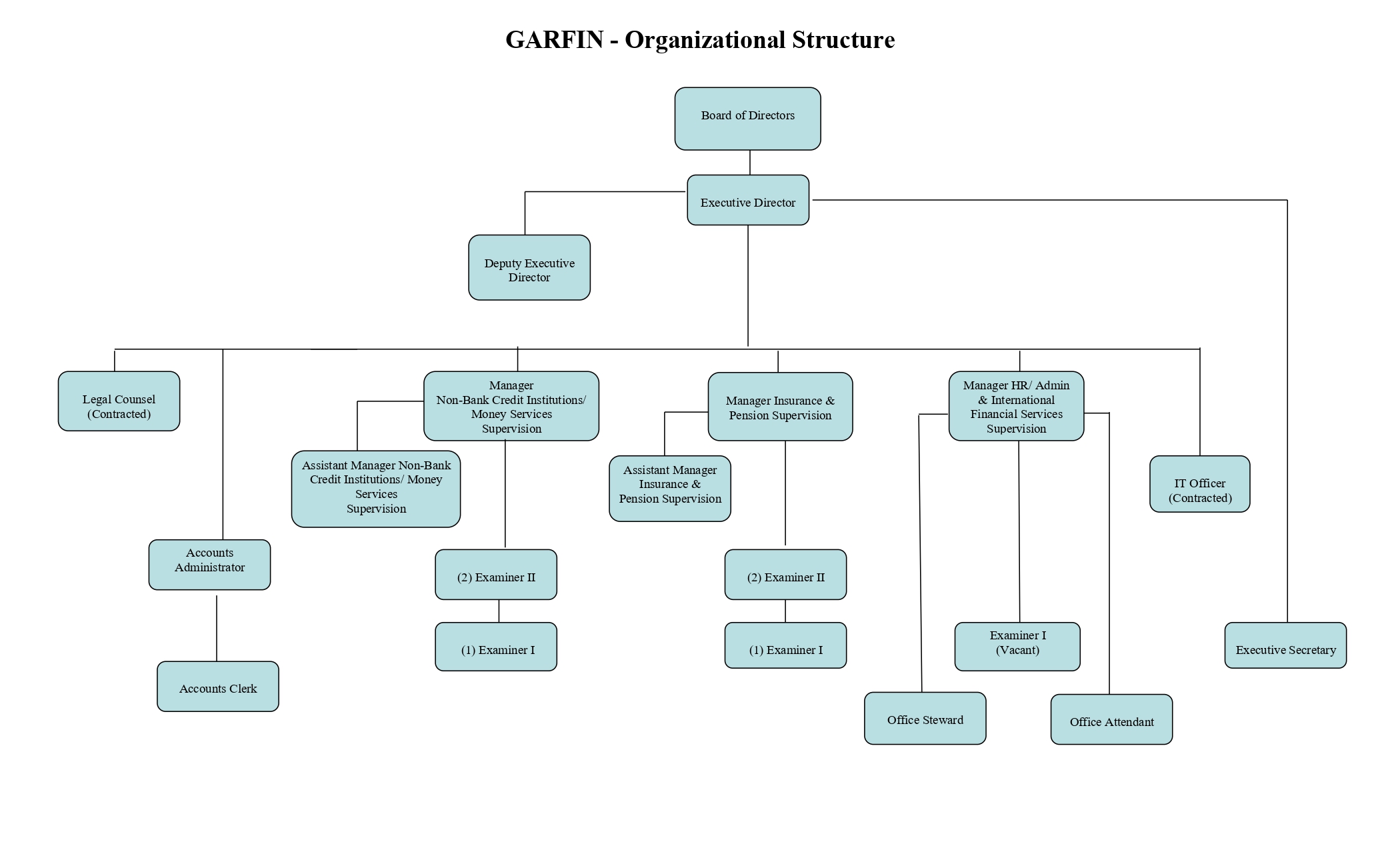 ORGANIZATIONAL CHART